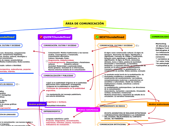 comunicacion - Mind Map